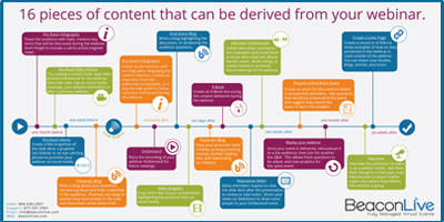 16 Pieces of Content That Can Be Derived From Your Webinar | BeaconLive