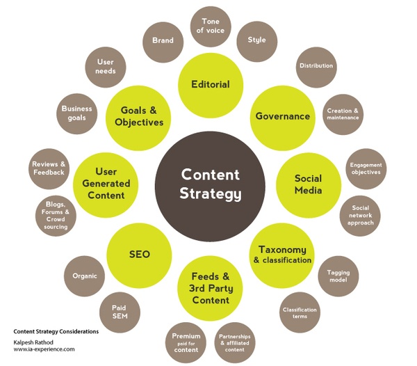 5 Steps for Building and Maintaining a Content Strategy | BeaconLive