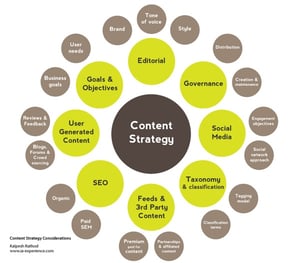 5 Steps for Building and Maintaining a Content Strategy | BeaconLive