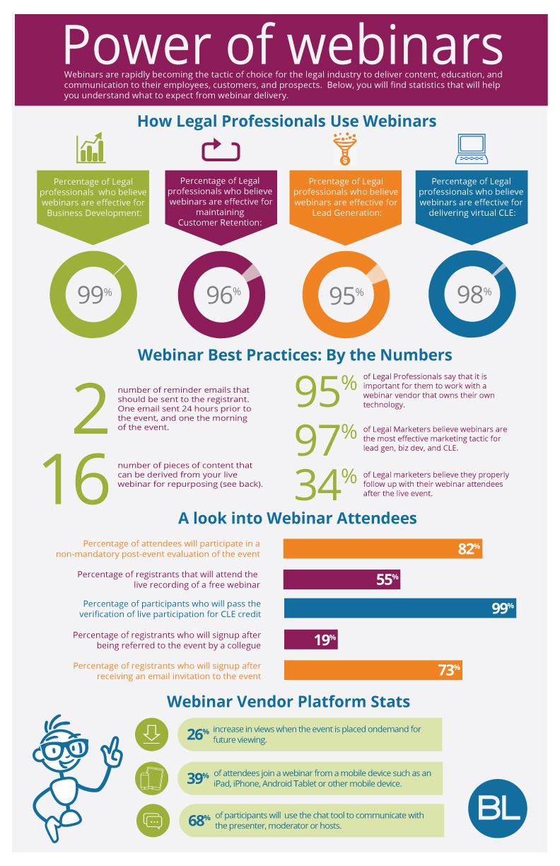 Power of Webinars Infographic | BeaconLive