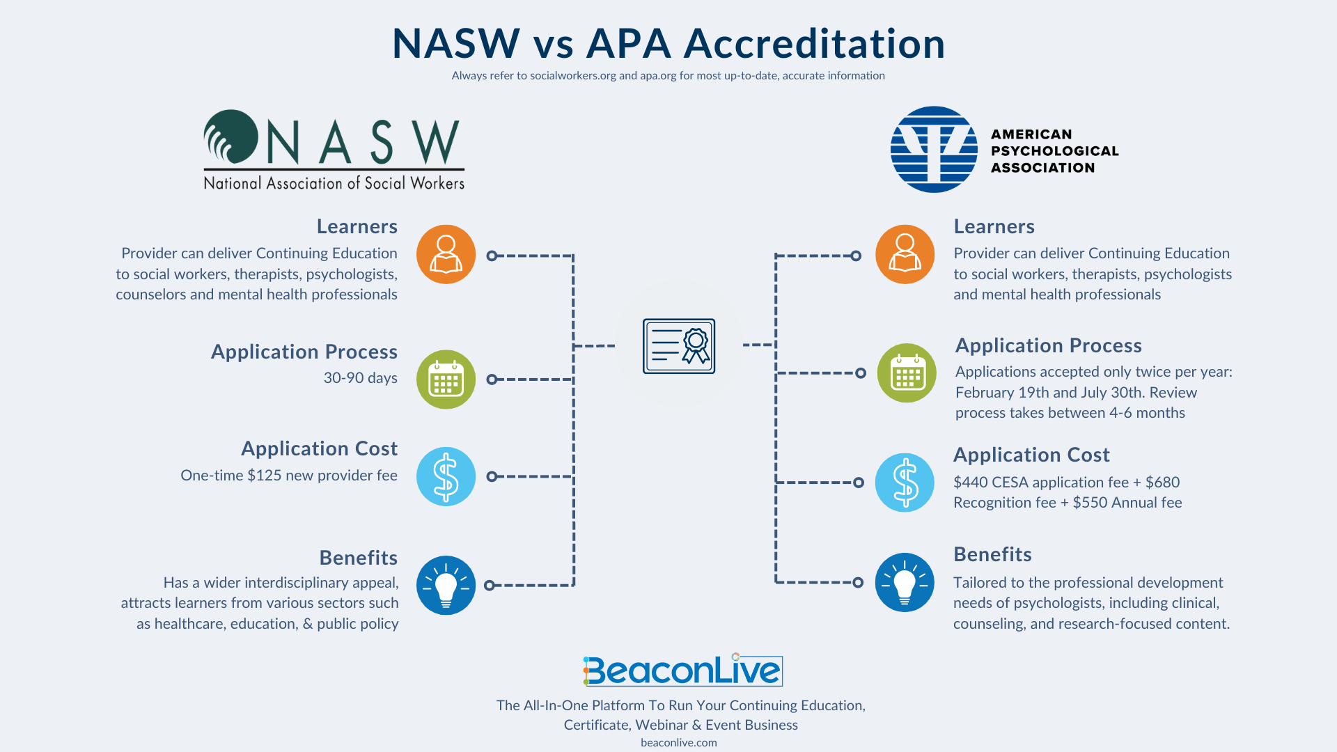 Everything You Need To Know About APA vs. NASW Accreditation